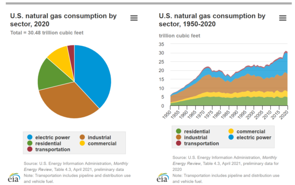 Natural gas explained | Use of natural gas | MoSafeGas Natural Gas Fast ...